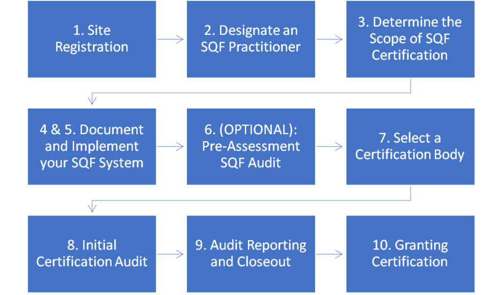 What Is SQF | How To Get SQF Certified | FSNS