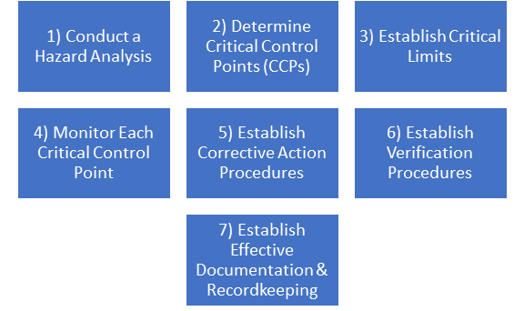 What is HACCP? | FSNS