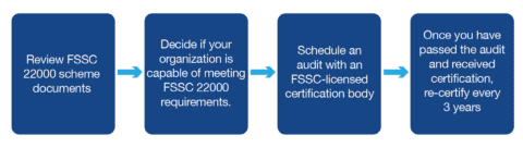 FSSC 22000: Your Path to Certification - FSNS