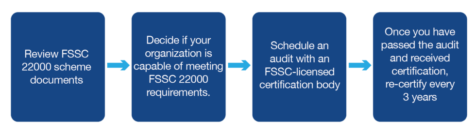 FSSC 22000: Your Path to Certification | FSNS