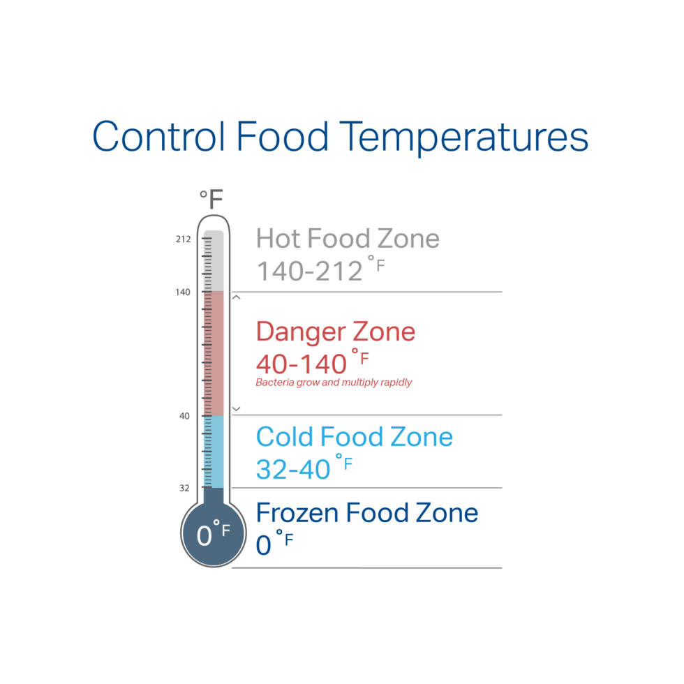 FAT TOM (FATTOM) Explained: Food Safety Factors & Controls