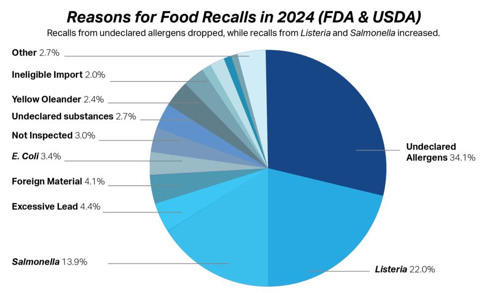 Food Recalls in 2024: Revealing the Statistics - FSNS