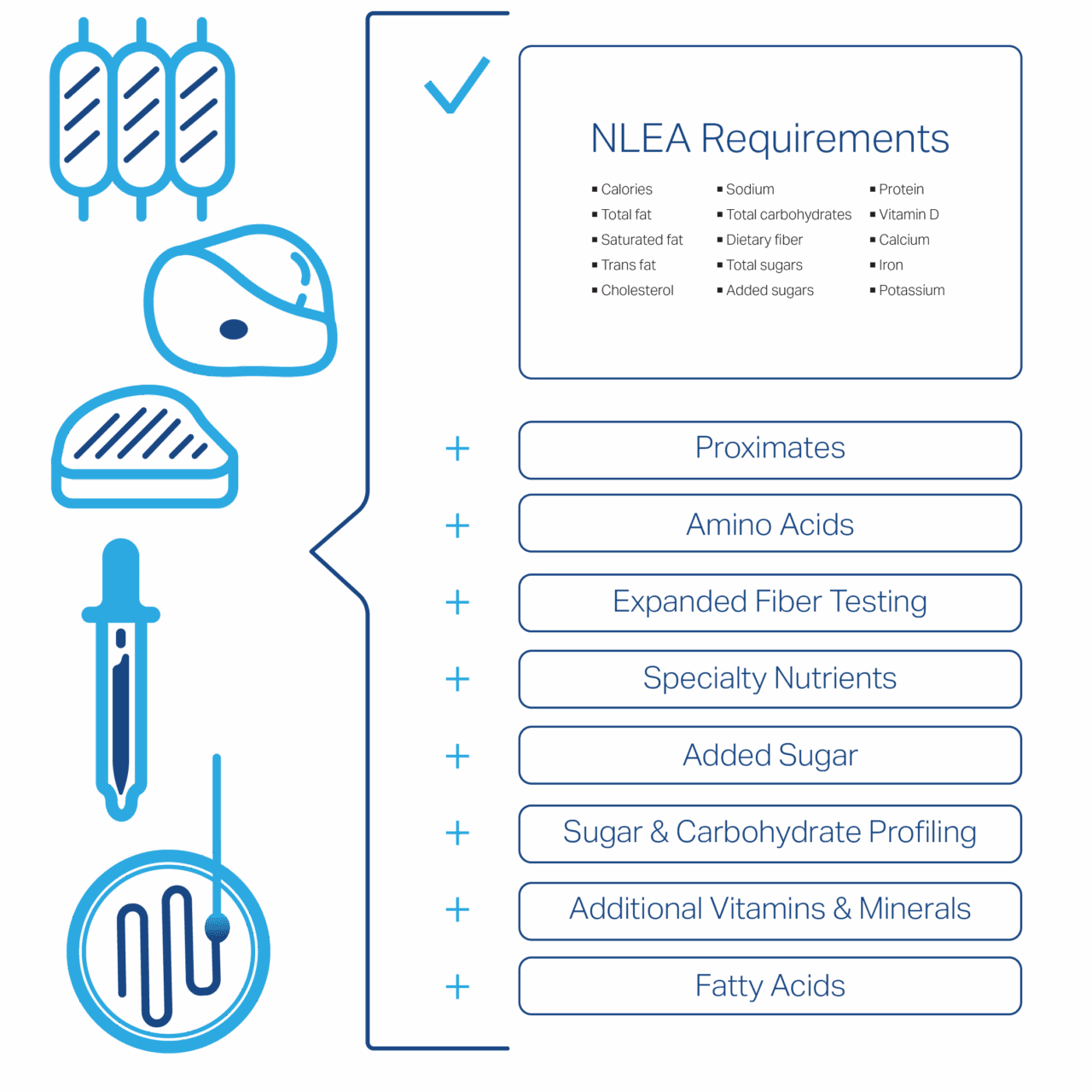 Nutritional Analysis Testing Labs - FSNS